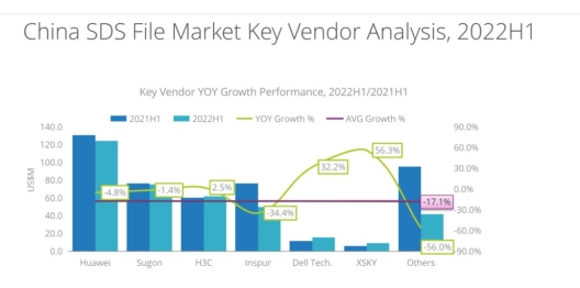 XSKY 文件存储首次进入 IDC 榜单-爱分析
